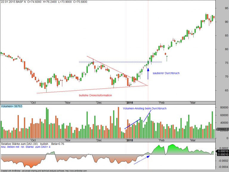 Die 10 Aktien-Regeln von Dan Zanger - Trading-Ideen.de