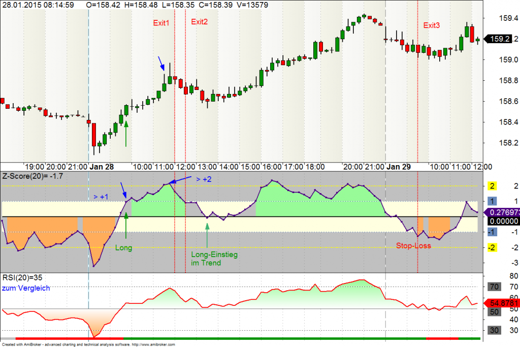 Mit Z-Score Trading-Gewinne erhöhen - Trading-Ideen.de