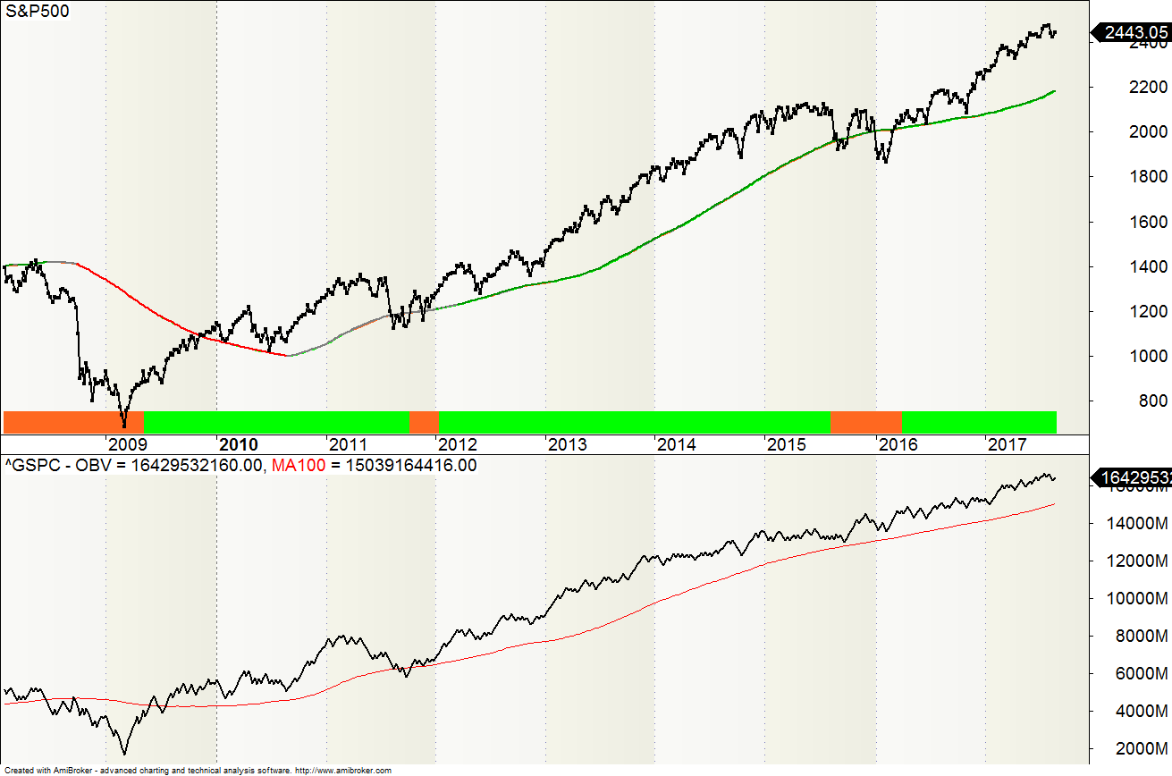 SP-BSP-Chart - Trading-Ideen.de