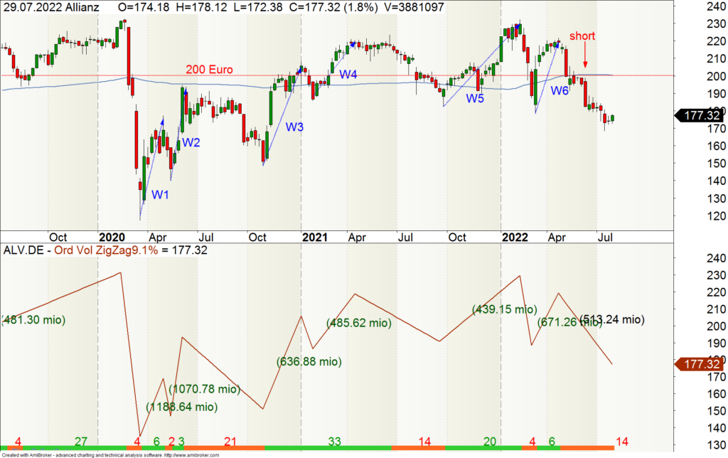 Trend analysieren mit dem Ord-Volumen - Trading-Ideen.de